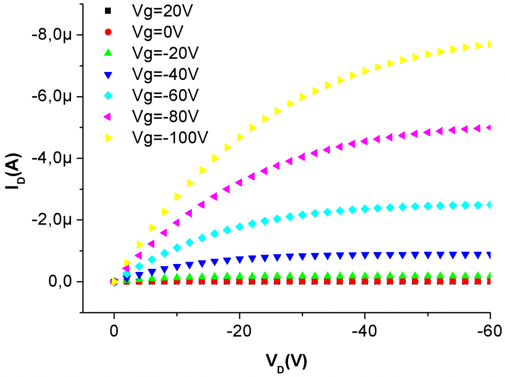 Organic Field Effect Transistors (OFETs) - DEALAB - Università di Cagliari