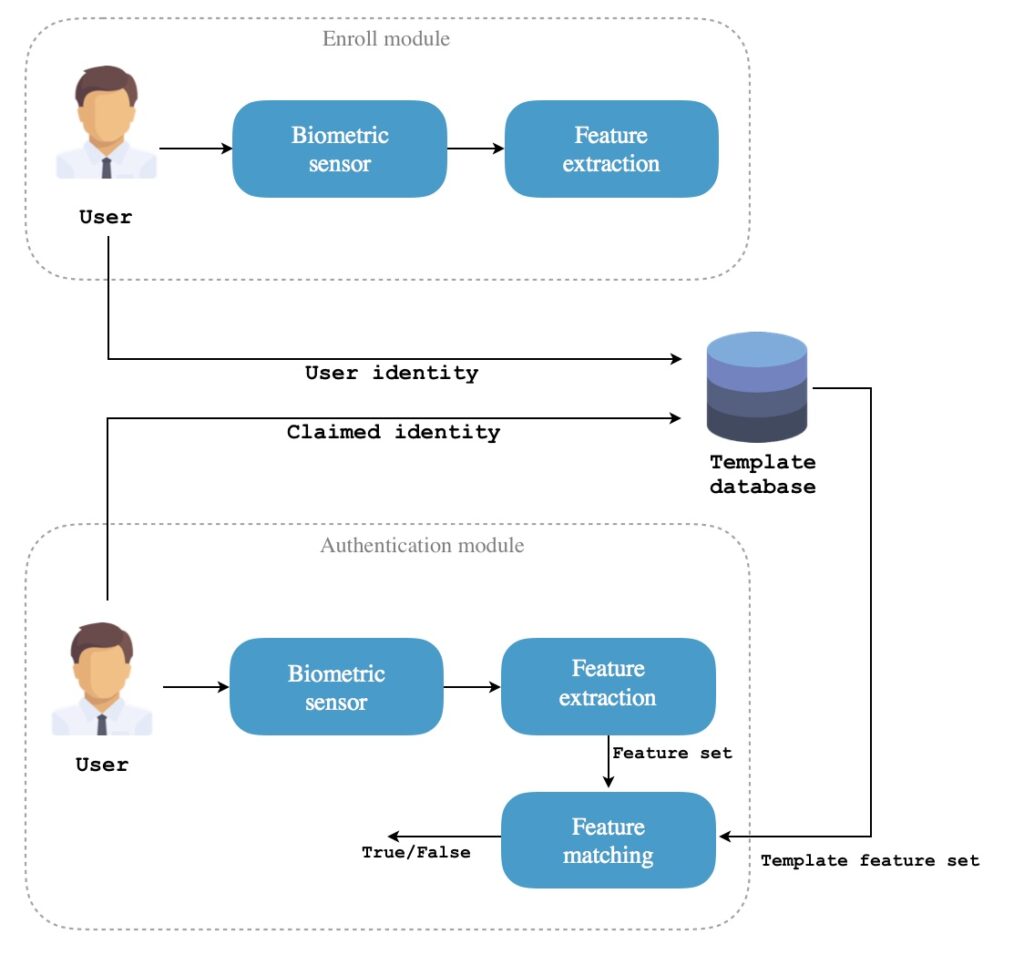 Personal authentication – PRA Lab