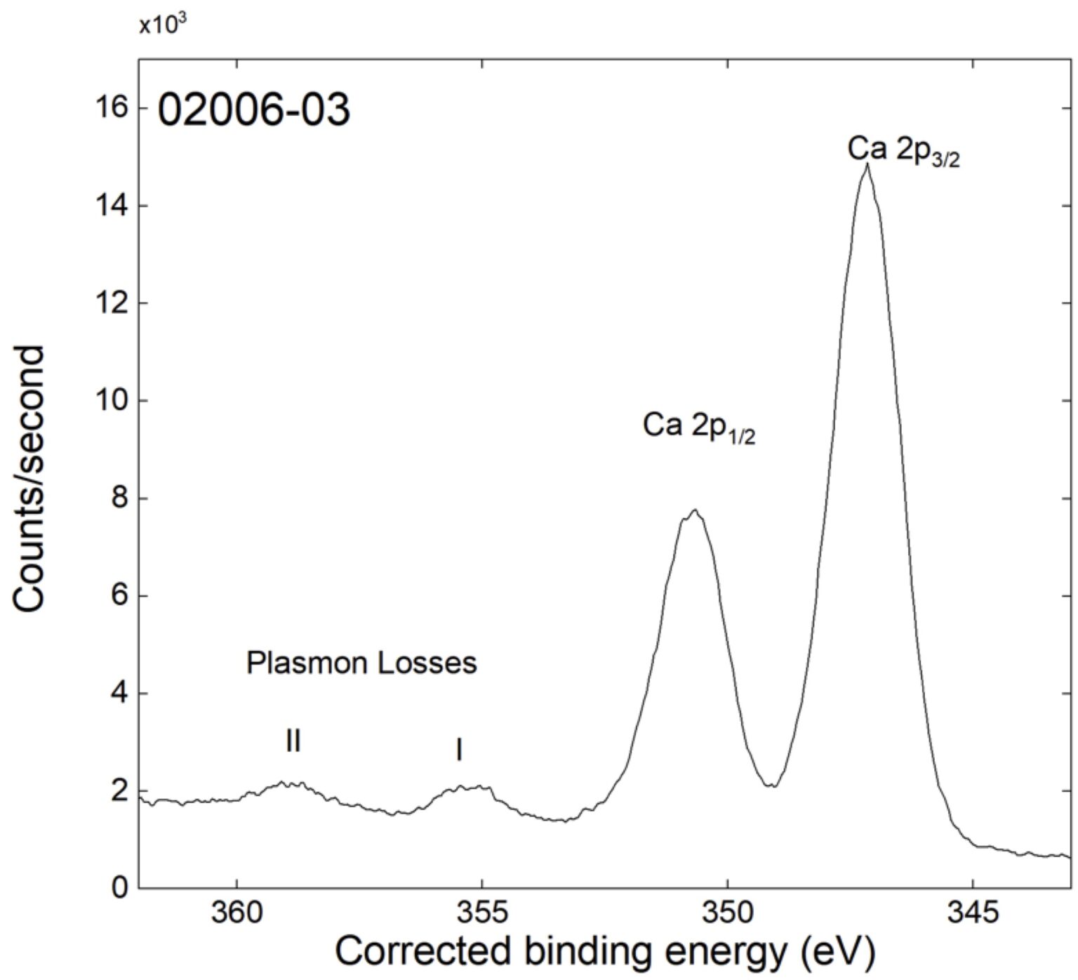 XPS analysis of calcium carbonate – Superfici