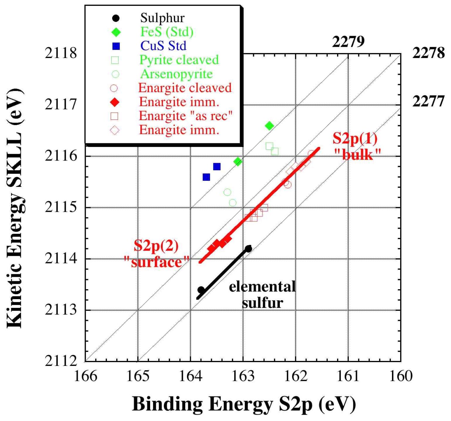 The surface of Enargite after exposure to acidic ferric solutions: an ...